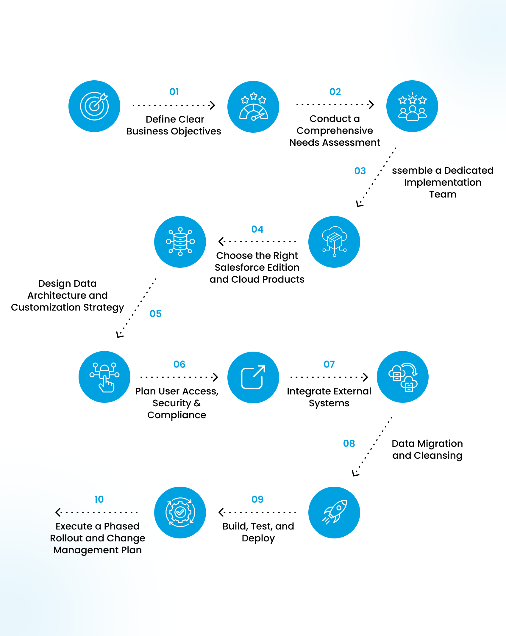 11 Easy Steps to a Salesforce Implementation in 2025