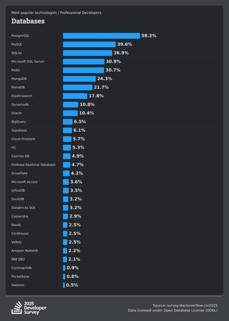 Stack Overflow Developer Survey 2025 : Devs Are Against AI