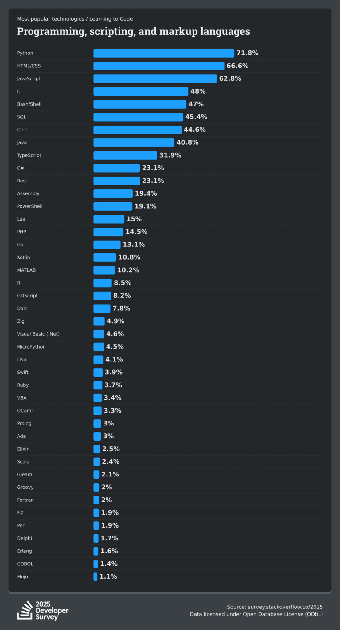 Stack Overflow Developer Survey 2025 : Devs Are Against AI