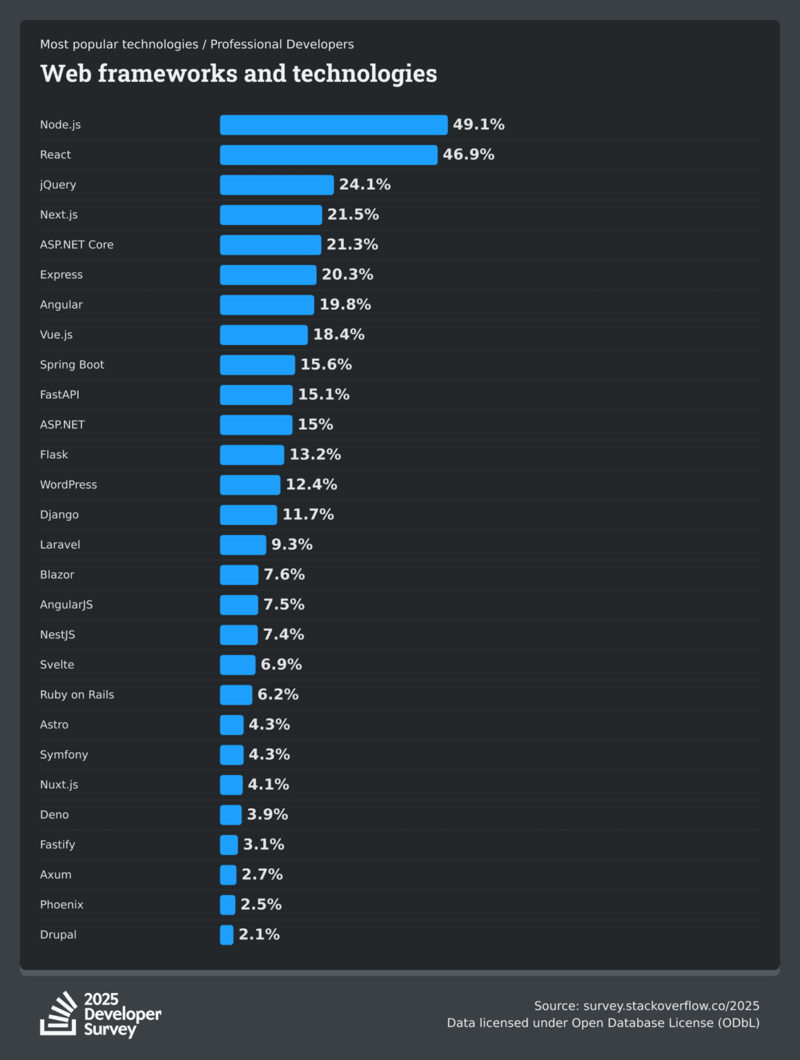 Stack Overflow Developer Survey 2025 : Devs Are Against AI