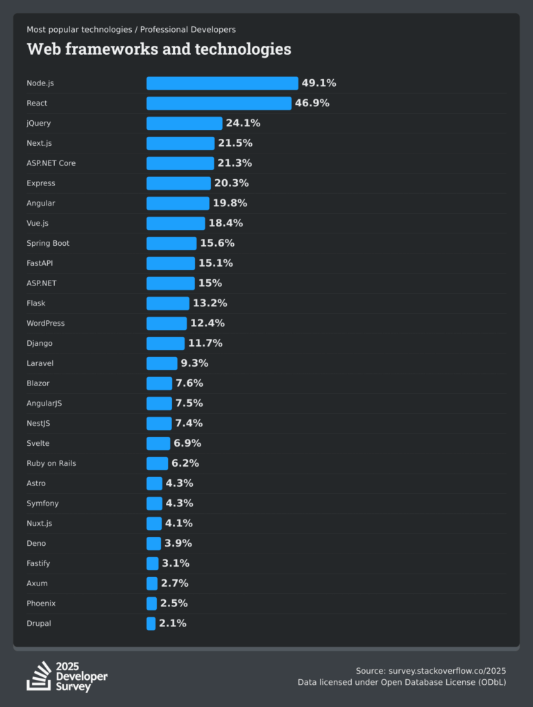 Stack Overflow Developer Survey 2025 : Devs Are Against AI